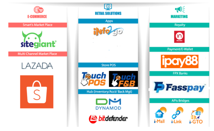 Smart O2O Solution - Interlink Solution